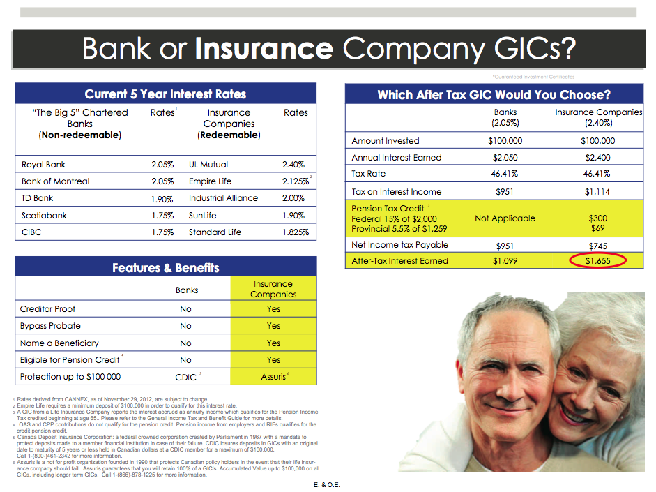 GIC Rates in Canada | Financial Services